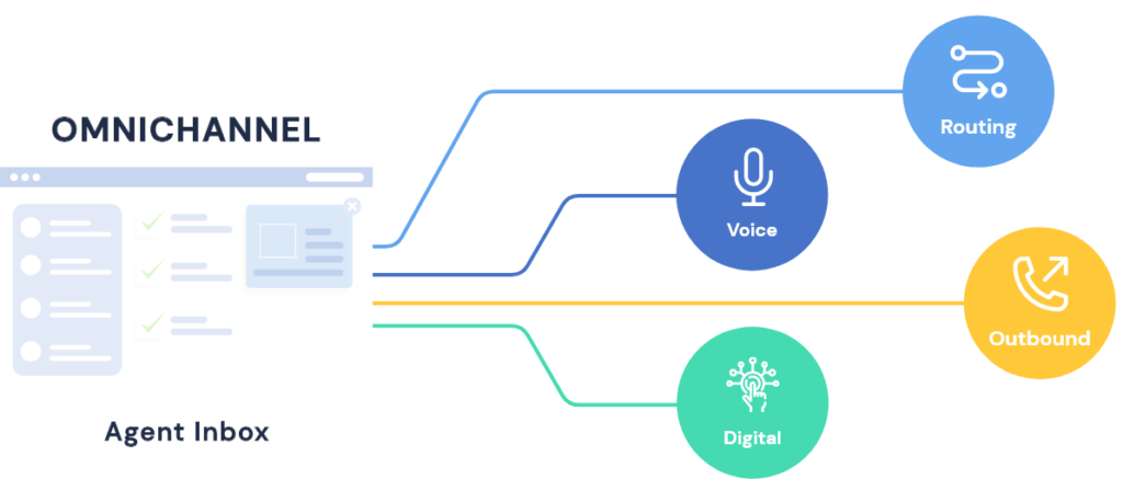Enhance Customer Experience with Omnichannel Voice | Our Virtual Contact Centre